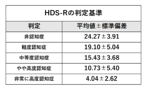 HDS-Rの評価・理解・解釈について作業療法士が解説！ | とある作業療法士のブログ