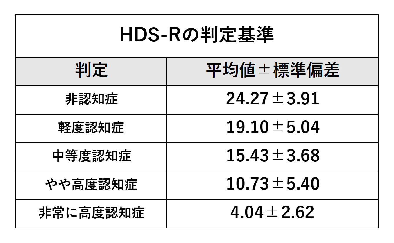 HDS-Rの評価・理解・解釈について作業療法士が解説！ | とある作業療法士のブログ